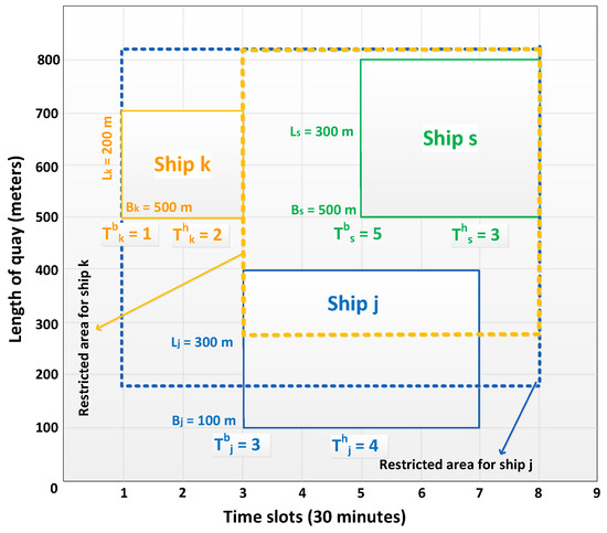 Berth Allocation Considering Multiple Quays: A Practical Approach Using Cuckoo Search Optimization