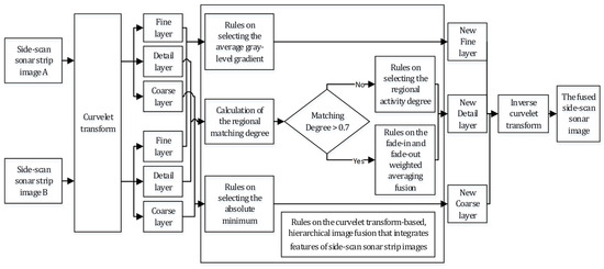 A Curvelet-Transform-Based Image Fusion Method Incorporating Side-Scan ...