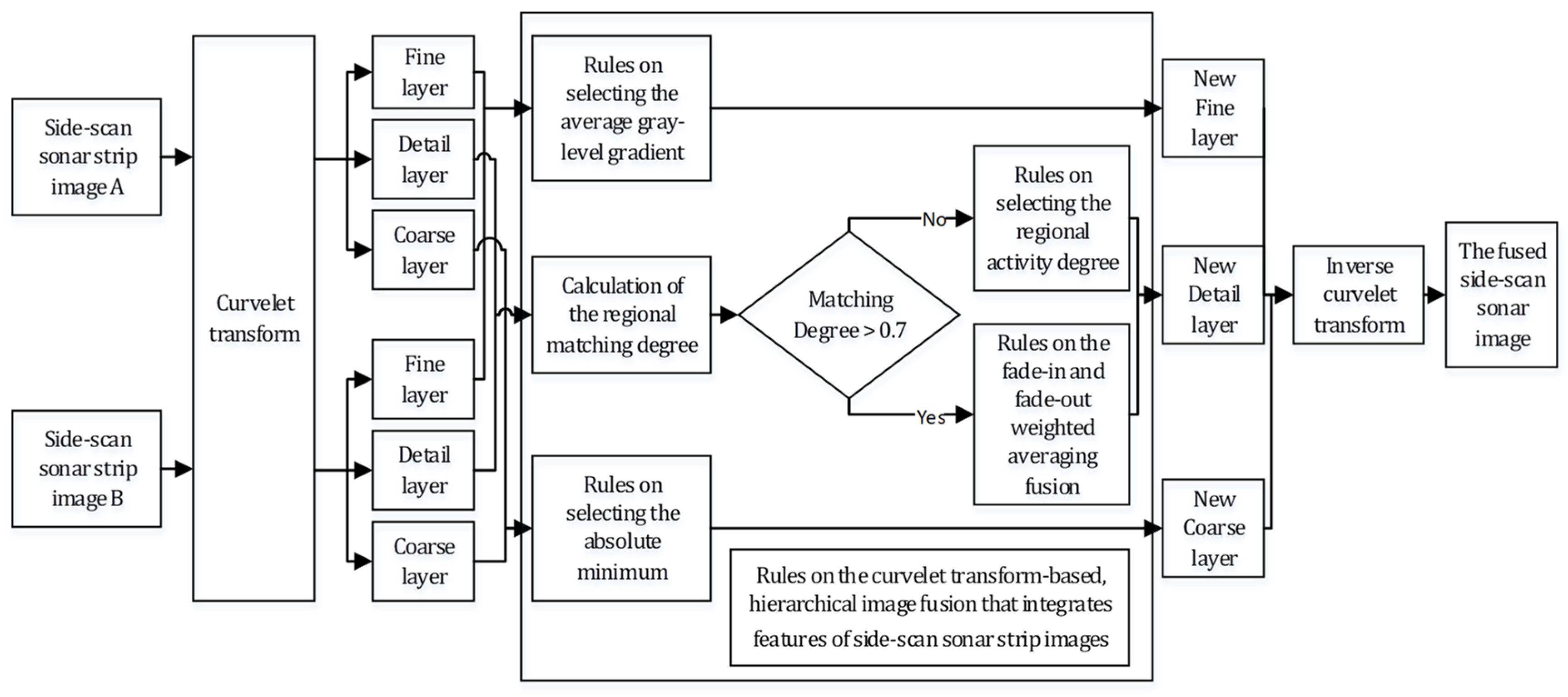 A Curvelet-Transform-Based Image Fusion Method Incorporating Side-Scan Sonar Image Features
