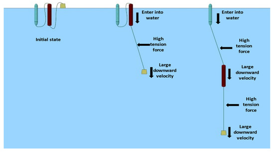 A Multi-Objective Optimization of the Anchor-Last Deployment of the ...
