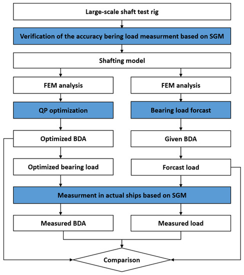 JMSE | Free Full-Text | Study on the Methods of Measurement, Optimization and Forecast of ...
