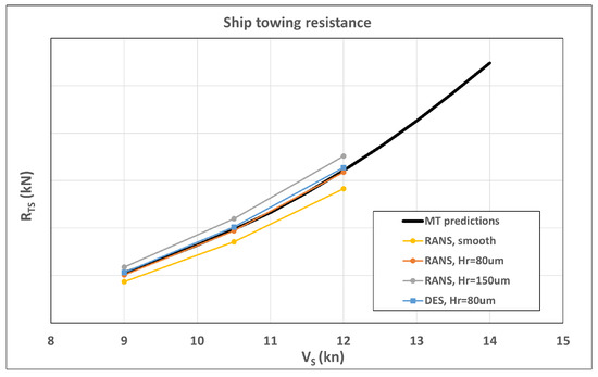 A Calibration Study with CFD Methodology for Self-Propulsion ...