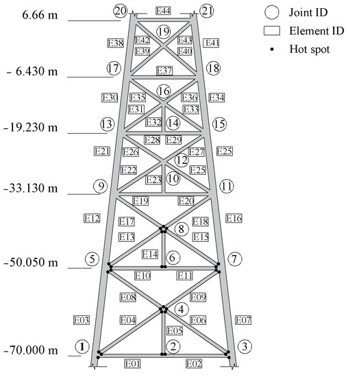Cost–Benefit Assessment of Offshore Structures Considering Structural ...