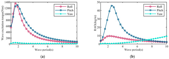 Modeling and Analysis of an Inertia Wave Energy Converter and Its ...