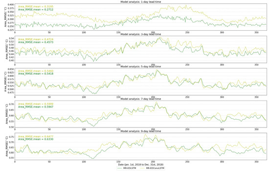 Short-Term Prediction of Global Sea Surface Temperature Using Deep ...