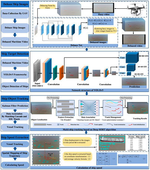 JMSE | Free Full-Text | A Ship Tracking and Speed Extraction Framework ...