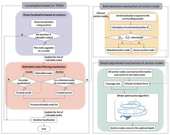 A Secure Localization Scheme for UASNs Based on Anchor Node Self-Adaptive Adjustment