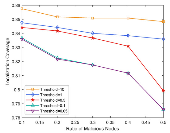 A Secure Localization Scheme for UASNs Based on Anchor Node Self-Adaptive Adjustment