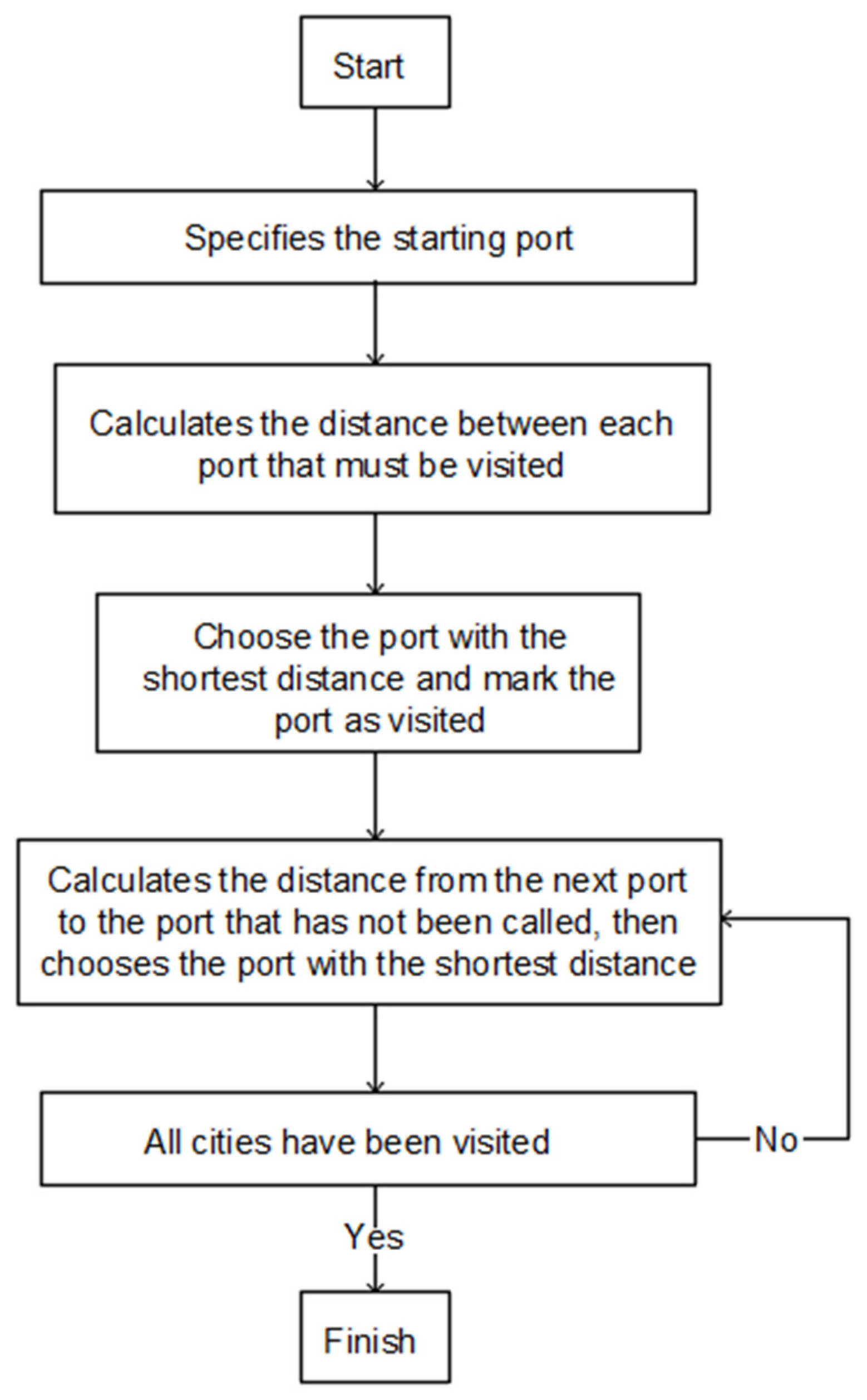 Optimization of Shipping Routes for Container Ships from Indonesia to ...