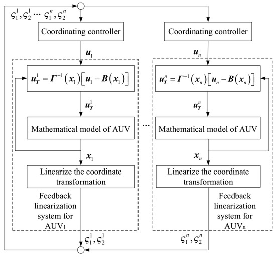 JMSE | Free Full-Text | Formation Trajectory Tracking of Discrete-Time Distributed Multi-AUVs ...