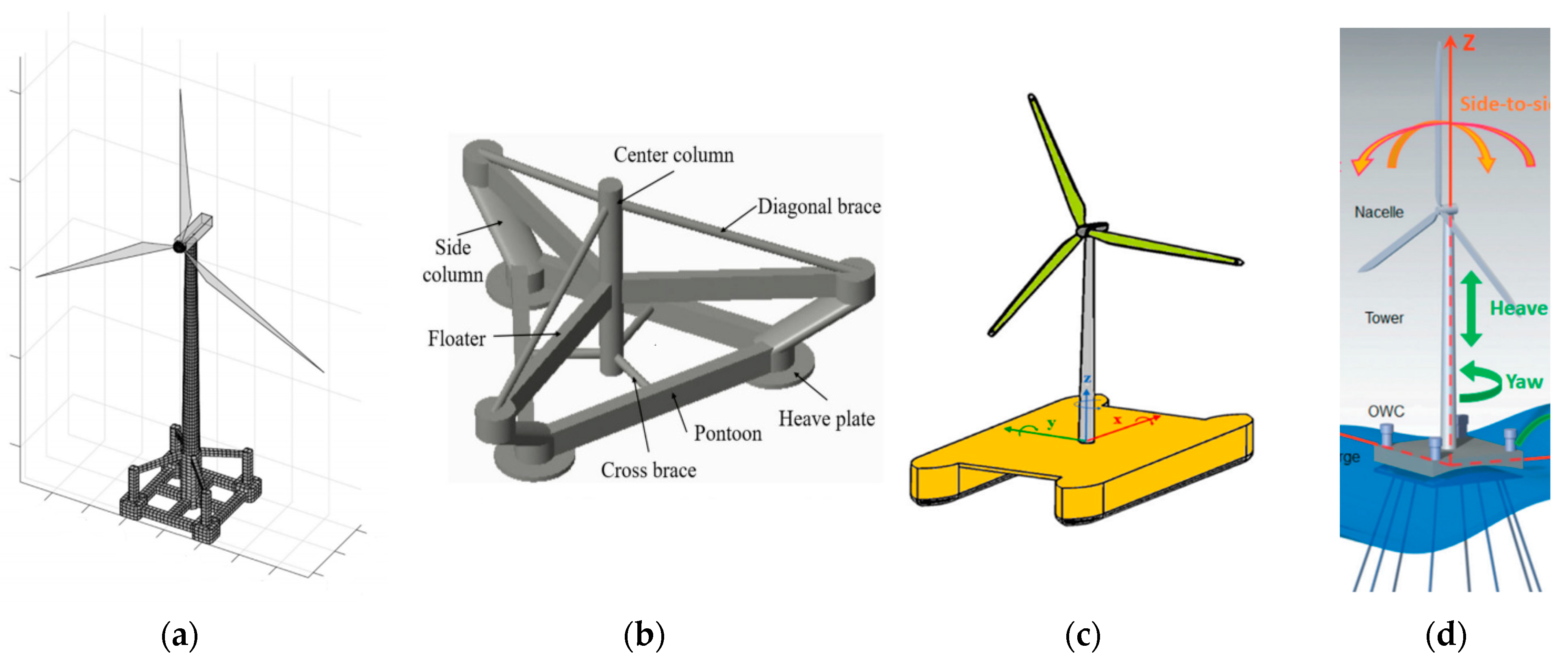 Design and Fully Coupled Dynamic Response Analysis of a New Floating Offshore Wind Platform