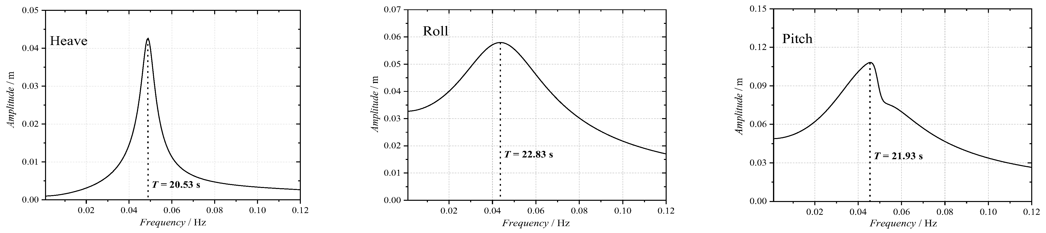 Design and Fully Coupled Dynamic Response Analysis of a New Floating Offshore Wind Platform