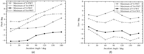 Design and Fully Coupled Dynamic Response Analysis of a New Floating ...