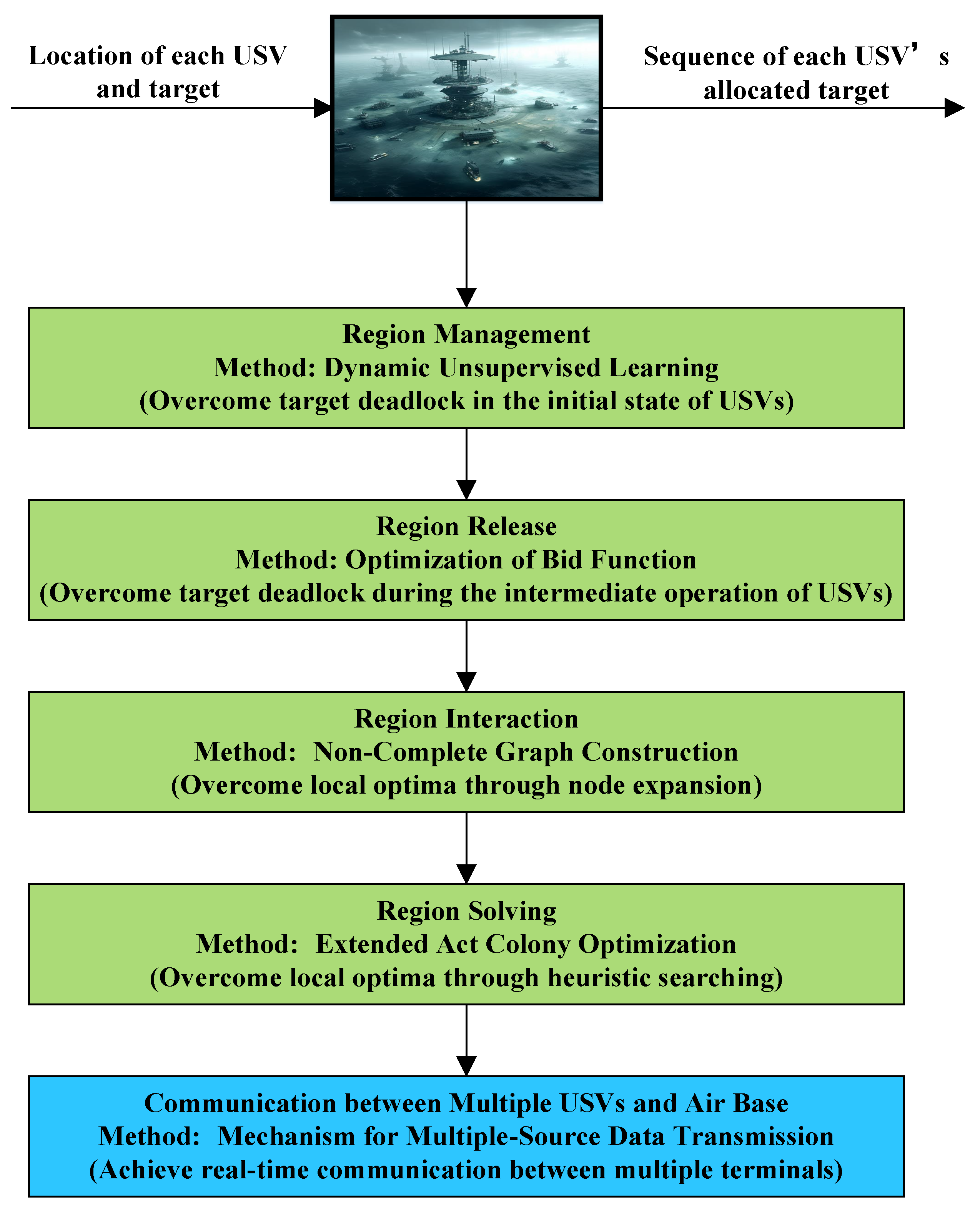 A Novel Region-Construction Method for Multi-USV Cooperative Target ...