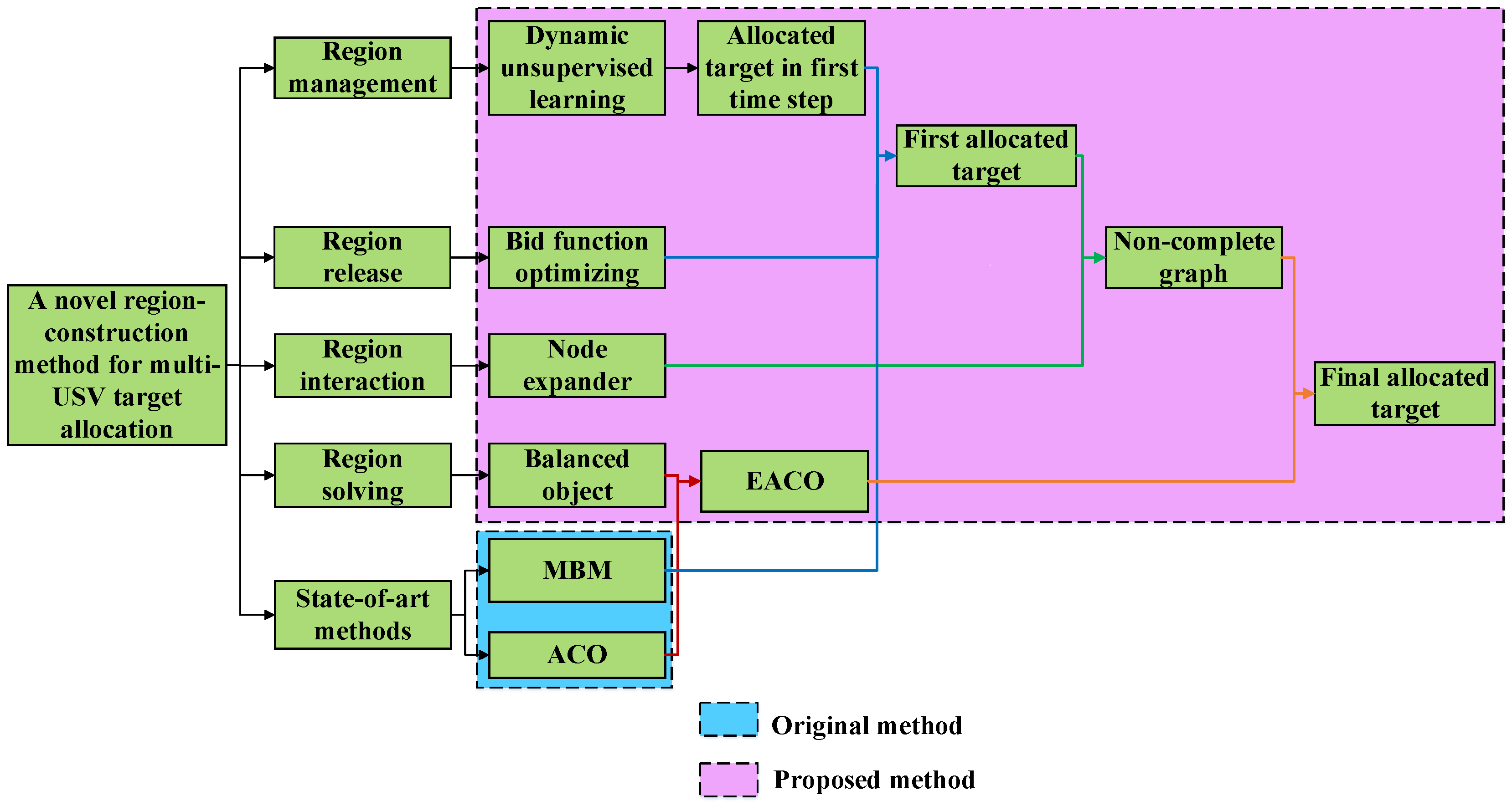 A Novel Region-Construction Method for Multi-USV Cooperative Target ...