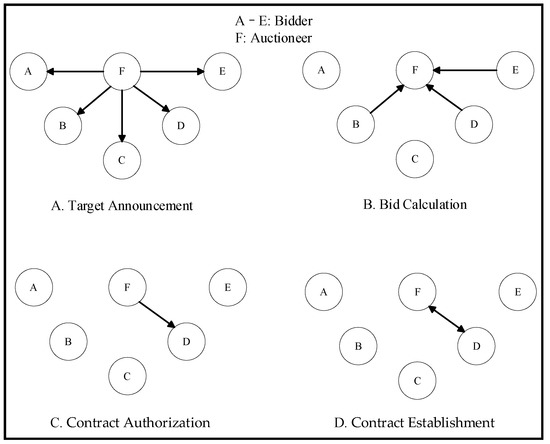 A Novel Region-Construction Method for Multi-USV Cooperative Target ...