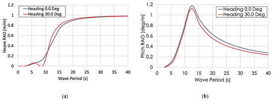 Dynamic Analysis of a Novel Installation Method of Floating Spar Wind ...