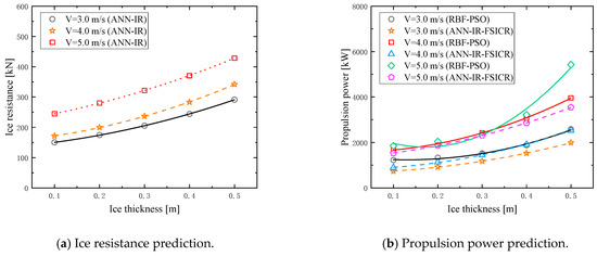 JMSE | Free Full-Text | A Machine-Learning-Based Method for Ship Propulsion Power Prediction in Ice