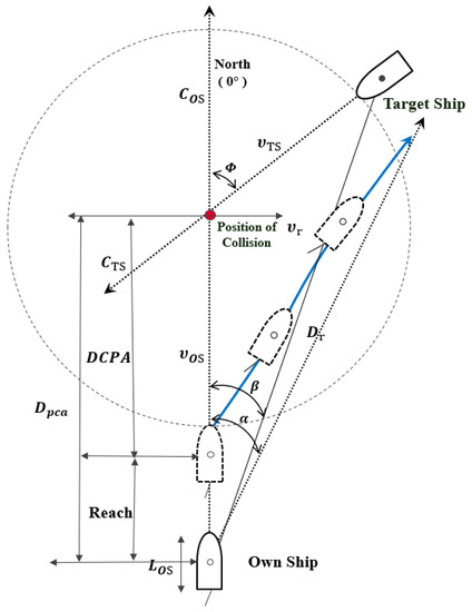 Determining the Proper Times and Sufficient Actions for the Collision ...