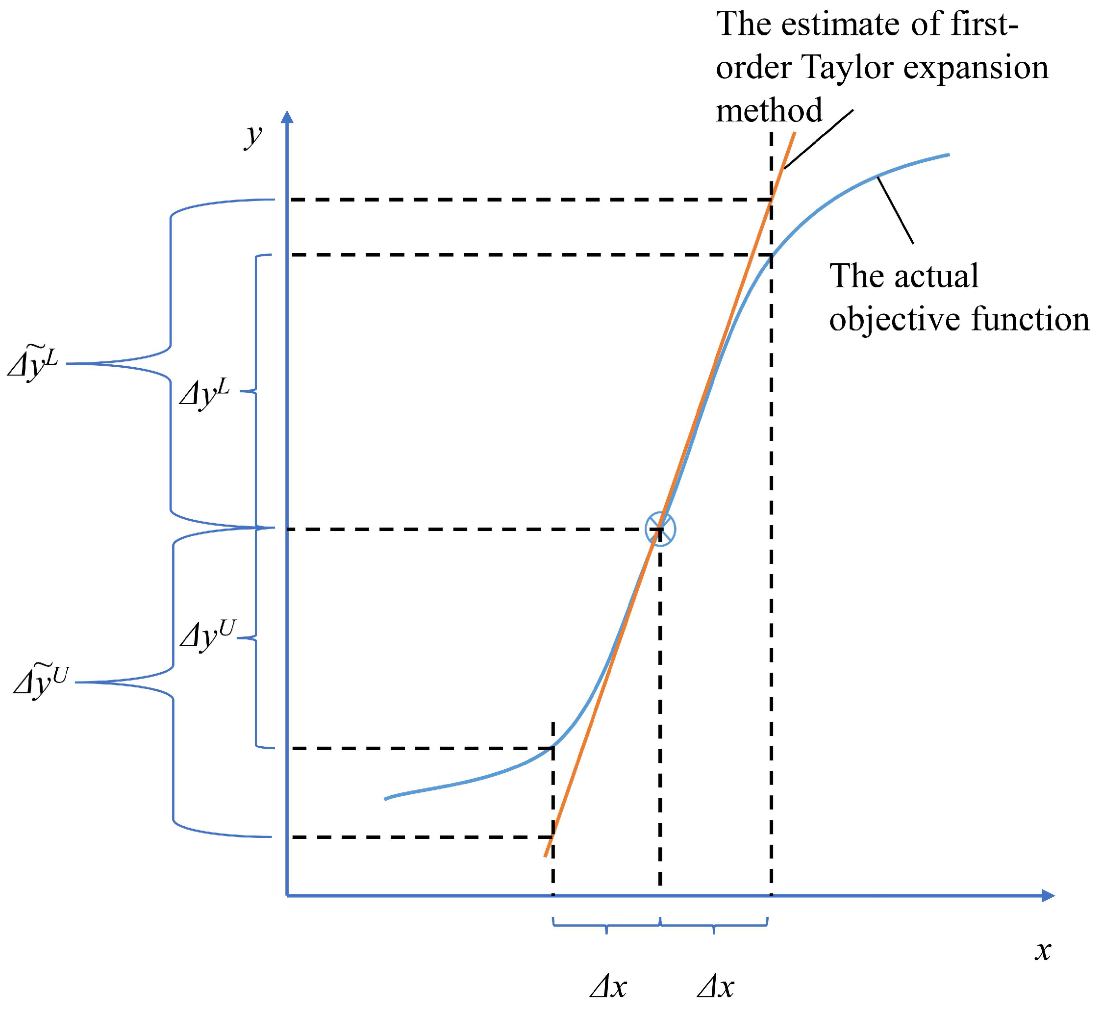 A Progressive Trigonometric Mixed Response Surface Method for Double ...