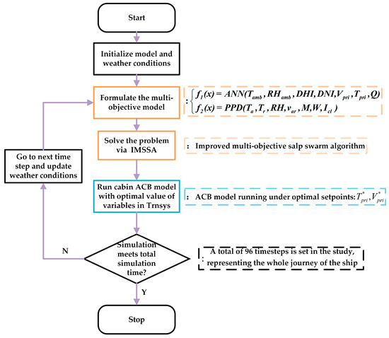 Optimal Control Strategy for Ship Cabin’s Active Chilled Beam System Using Improved Multi ...
