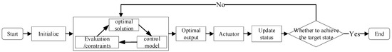Ship Autonomous Berthing Simulation Based on Covariance Matrix Adaptation Evolution Strategy