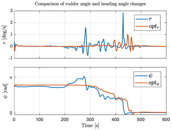 Ship Autonomous Berthing Simulation Based On Covariance Matrix Adaptation Evolution Strategy