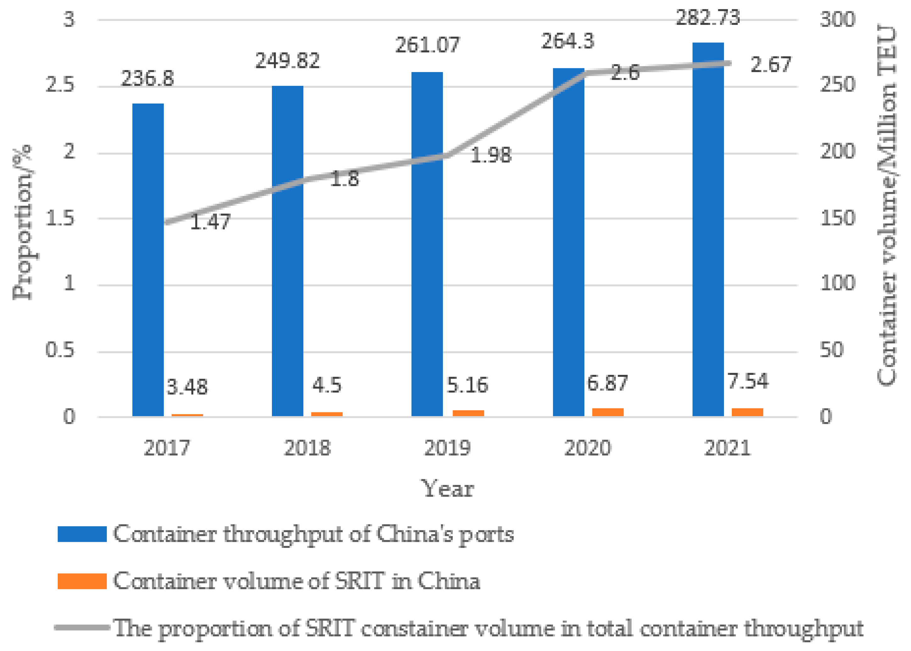 JMSE | Free Full-Text | Evaluating the Service Capacity of Port-Centric ...