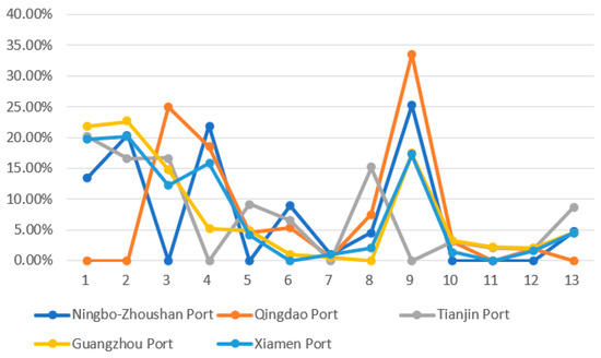 Evaluating the Service Capacity of Port-Centric Intermodal ...