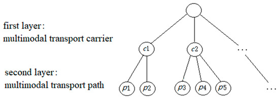 Integrated Planning of Feeder Route Selection, Schedule Design, and Fleet Allocation with ...