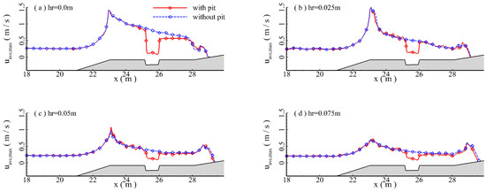 Influence of Excavation Pits on the Wave Hydrodynamics of Fringing ...