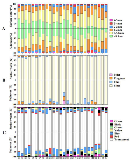 Microplastic Pollution and Its Potential Correlation with Environmental ...
