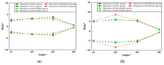 Analysis of FPSO Motion Response under Different Wave Spectra