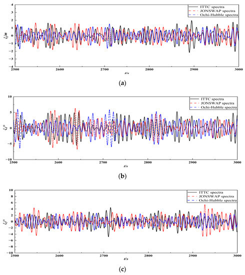 Analysis of FPSO Motion Response under Different Wave Spectra