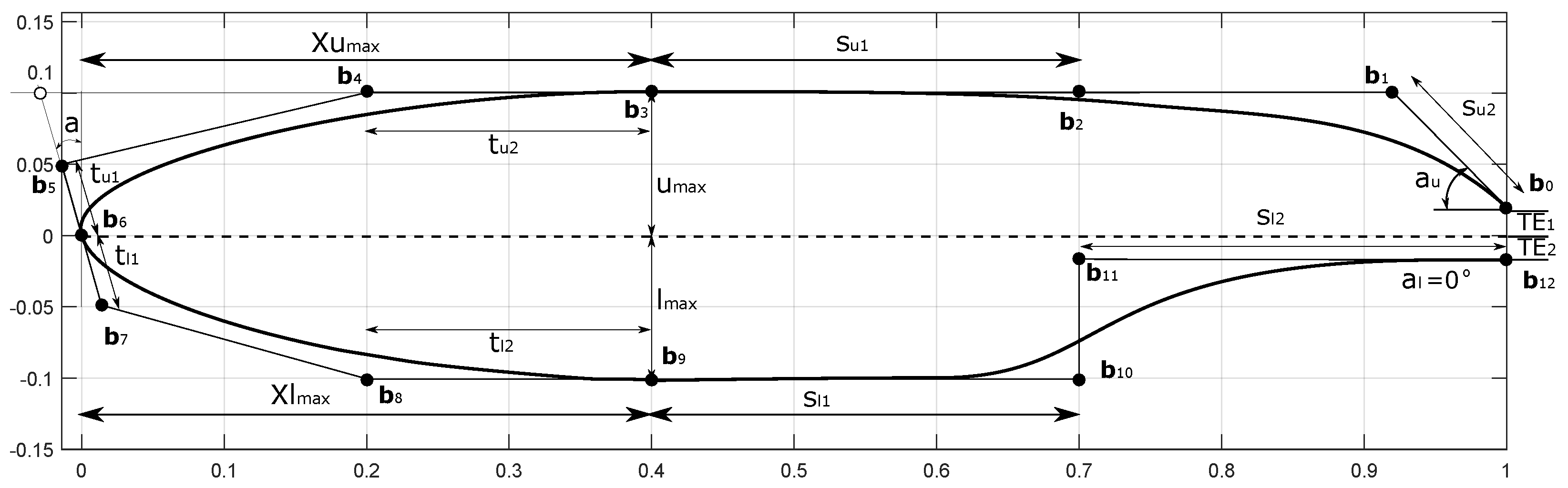Machine-Learning-Enabled Foil Design Assistant