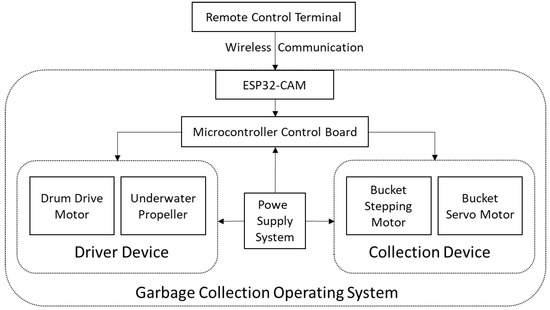 A Spiral-Propulsion Amphibious Intelligent Robot for Land Garbage ...