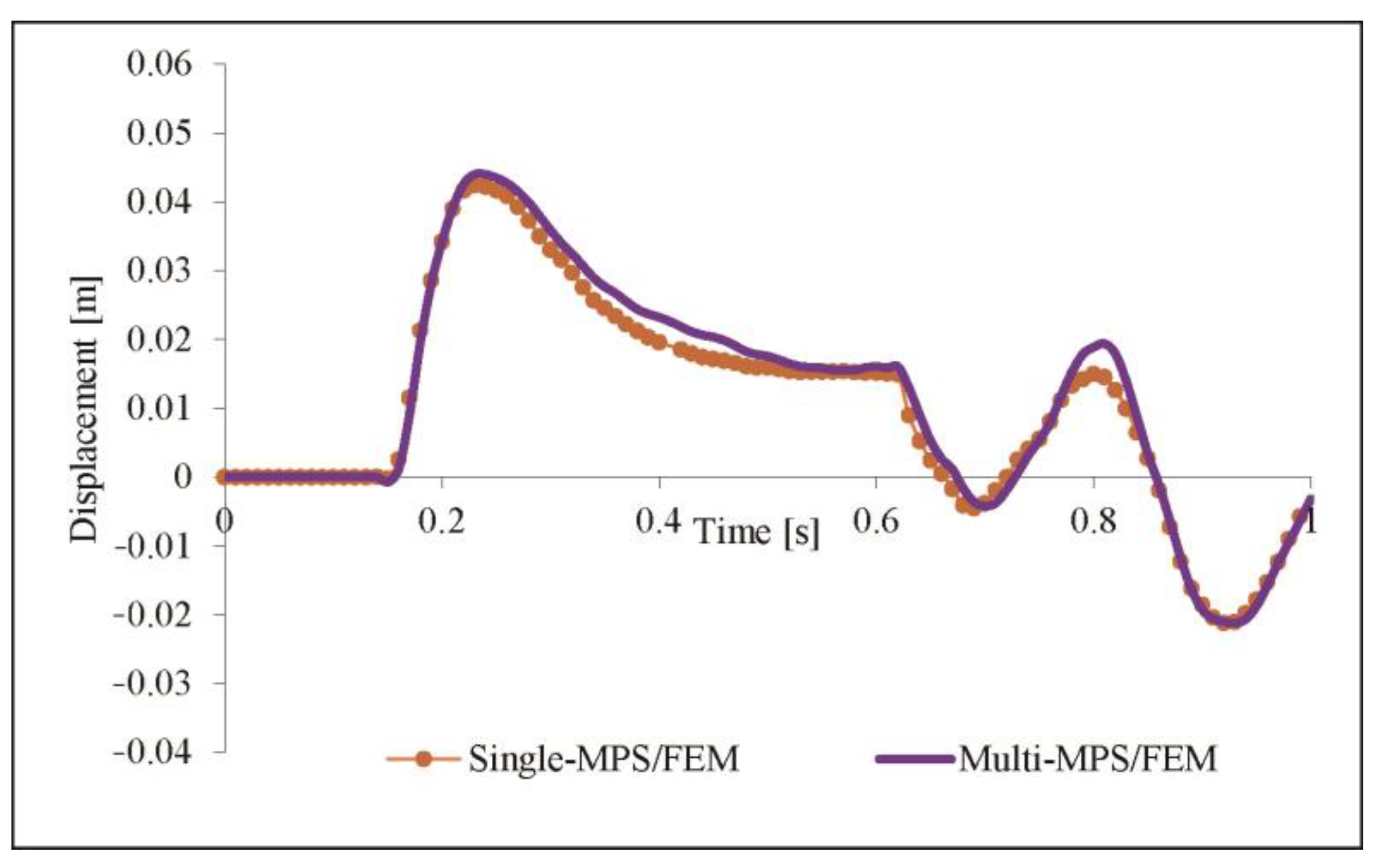 JMSE | Free Full-Text | A Multi-Resolution MPS/FEM Coupling Method for Three-Dimensional Fluid ...