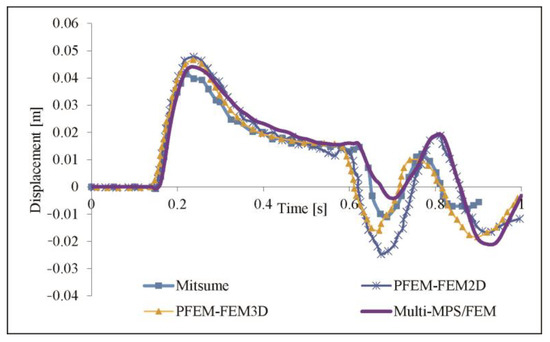 JMSE | Free Full-Text | A Multi-Resolution MPS/FEM Coupling Method for Three-Dimensional Fluid ...