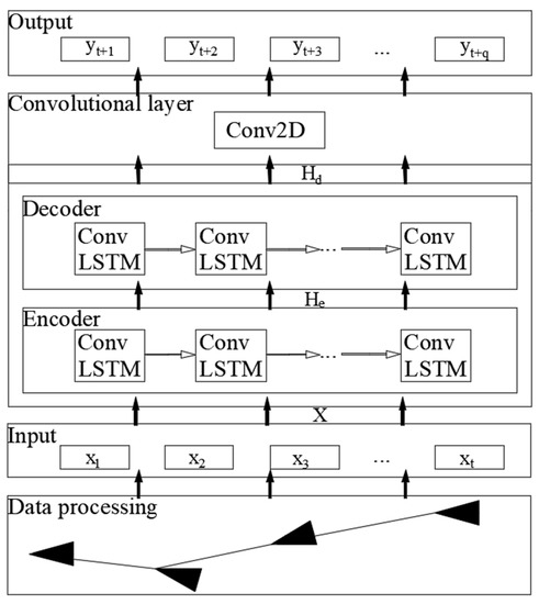 Ship Trajectory Prediction: An Integrated Approach Using ConvLSTM-Based ...