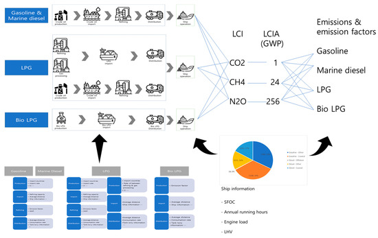 Life Cycle Assessment of LPG Engines for Small Fishing Vessels and the ...