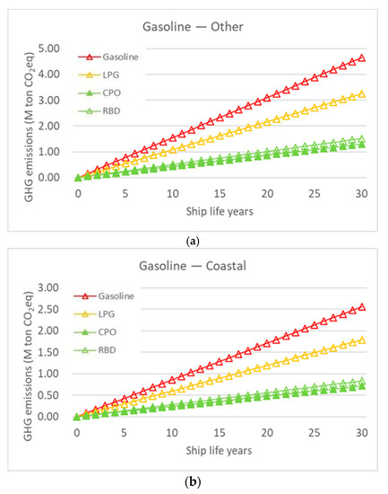 Life Cycle Assessment of LPG Engines for Small Fishing Vessels and the ...