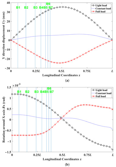 JMSE | Free Full-Text | Study of the Hull Structural Deformation ...