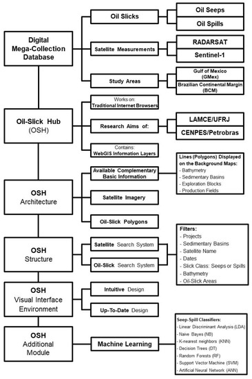 Computational Oil-Slick Hub for Offshore Petroleum Studies