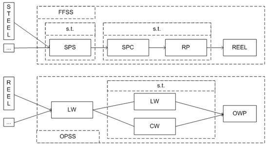 Multi-Objective Production and Scheduling Optimization of Offshore Wind ...