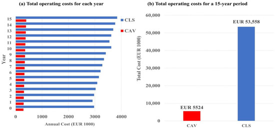 Autonomous Vehicle-Loading System Simulation and Cost Model Analysis of Roll-On, Roll-Off Port ...