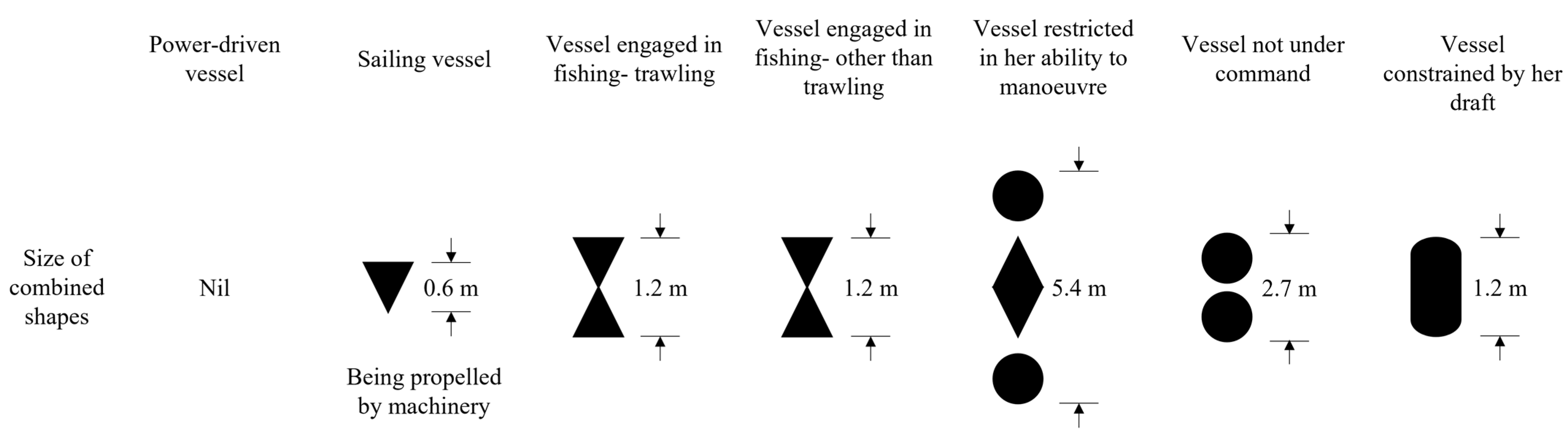 Safety First—A Critical Examination of the Lights and Shapes in COLREGs