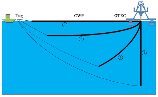 Effects of Laying Depth and Pipe Arc Length on the Mechanical ...