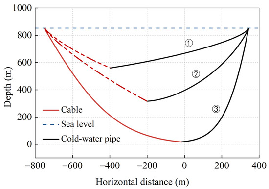 Effects of Laying Depth and Pipe Arc Length on the Mechanical ...