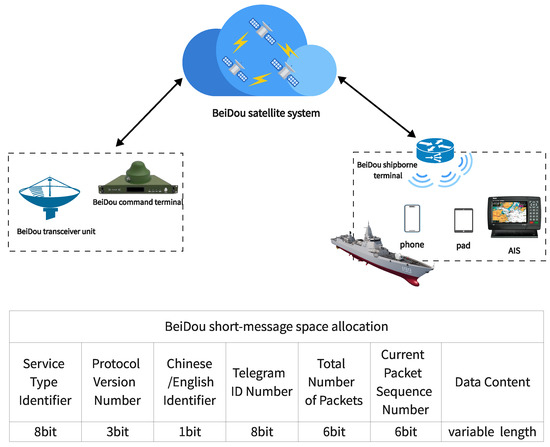 An Efficient Dual-Stage Compression Model for Maritime Safety Information Based on BeiDou Short ...