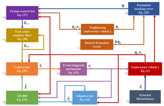 Distributed Event-Triggered Fixed-Time Leader–Follower Formation Tracking Control of Multiple ...